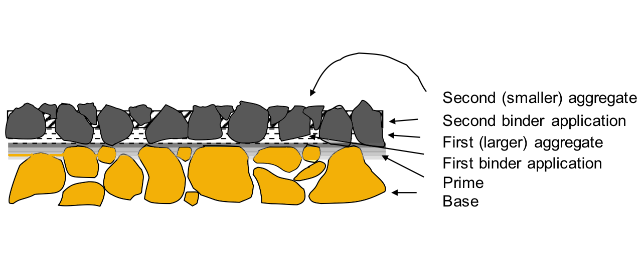 Sprayed Seal – Armstrong Bitumen Asphalt